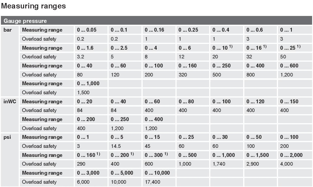 ترانسمیتر فشار مدل A10 ویکا - نمایندگی انحصاری کمپانی Wika در ایران